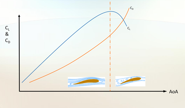 Aerodynamics – Mike Kloch Aviation Consulting