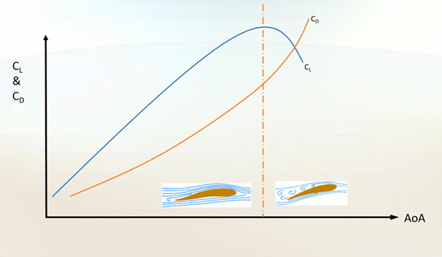 Aerodynamics – Mike Kloch Aviation Consulting